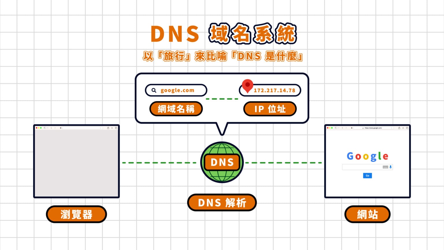 DNS 是什麼意思？揭秘域名解析 + 實用 DNS 查詢工具推薦