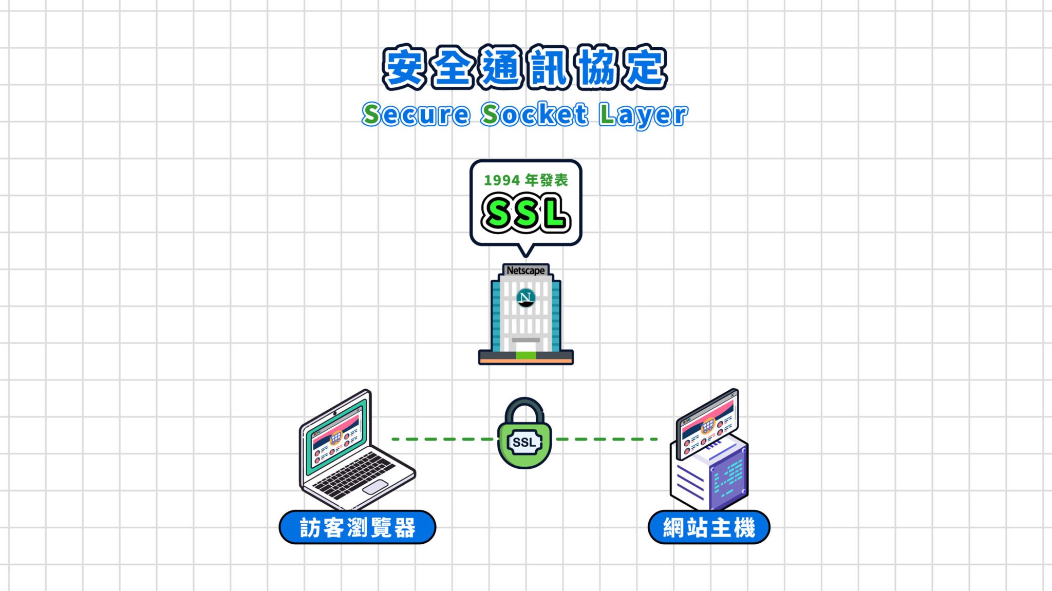 SSL 憑證是什麼？http、https 是什麼？推薦安裝免費 SSL 憑證！
